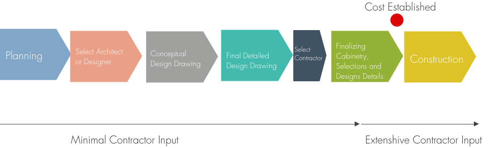 Design-Build-Bid-Process- | SWELL DESIGN & BUILD
