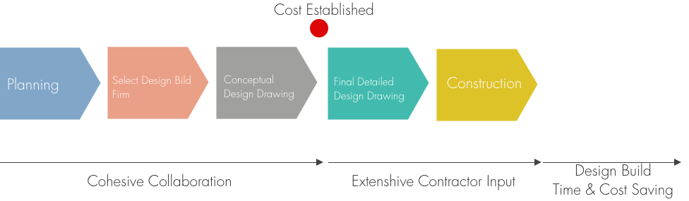 Design-Build-Process | SWELL DESIGN & BUILD